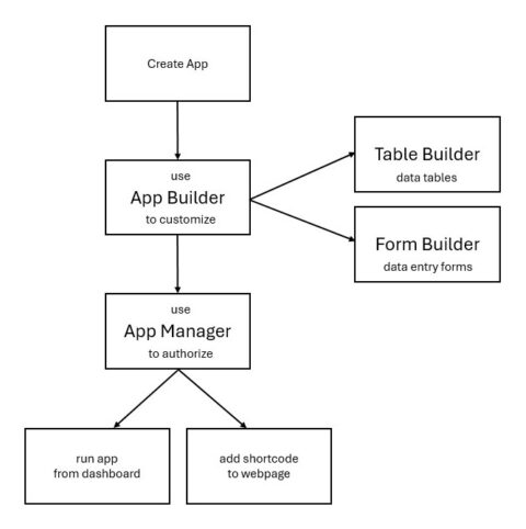 WP Data Access – Workflow For Building Apps | WP Data Access